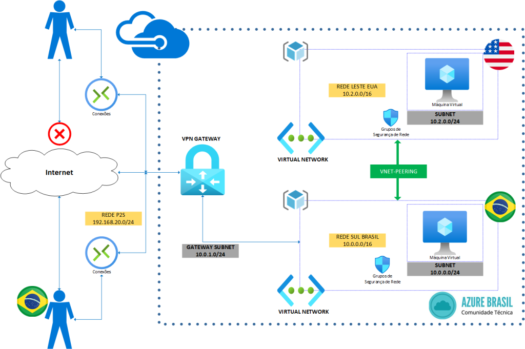 Azure VPN P2S – do básico ao avançado – parte 5 – VPN GATEWAY e VNET ... Azure VPN P2S – do básico ao avançado – parte 5 – VPN GATEWAY e VNET ...